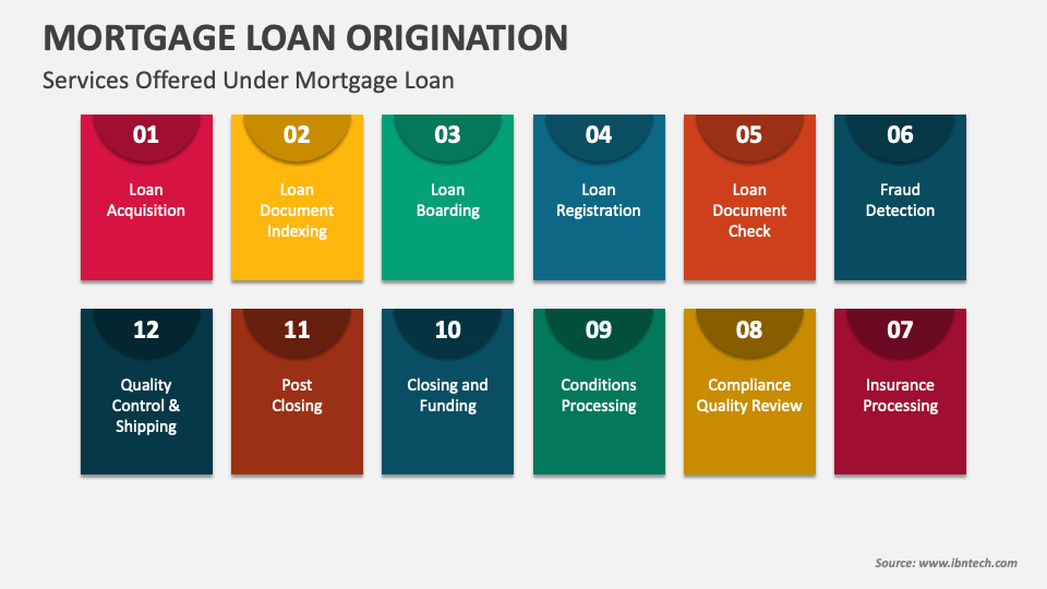 Mortgage Loan Origination PowerPoint Presentation Slides - PPT Template