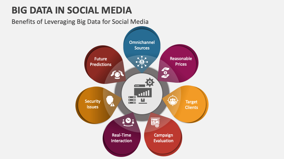 Big Data in Social Media PowerPoint and Google Slides Template - PPT Slides