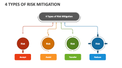 Risk Mitigation Template for PowerPoint and Google Slides - PPT Slides