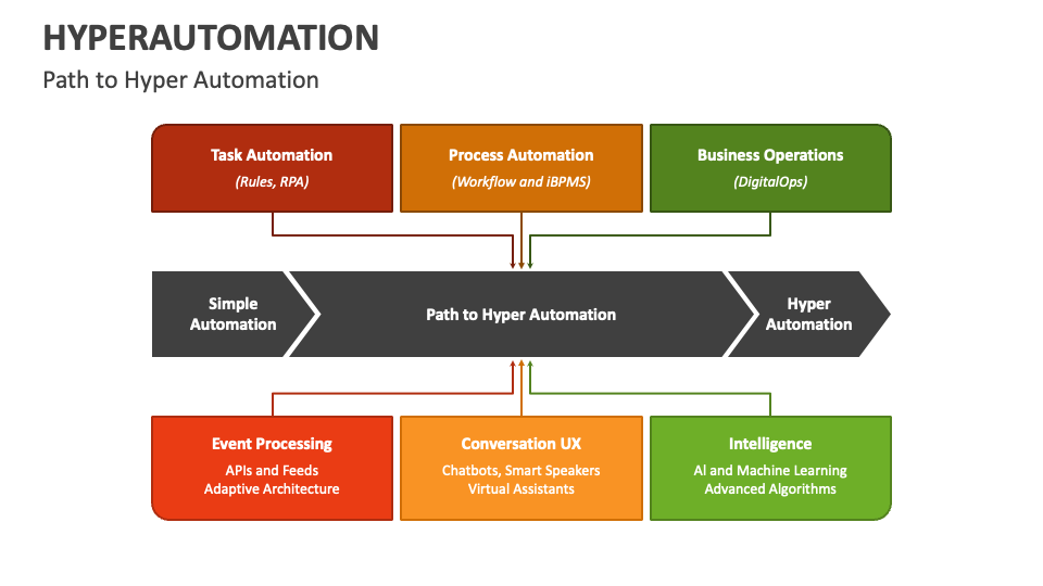 Hyperautomation PowerPoint and Google Slides Template - PPT Slides