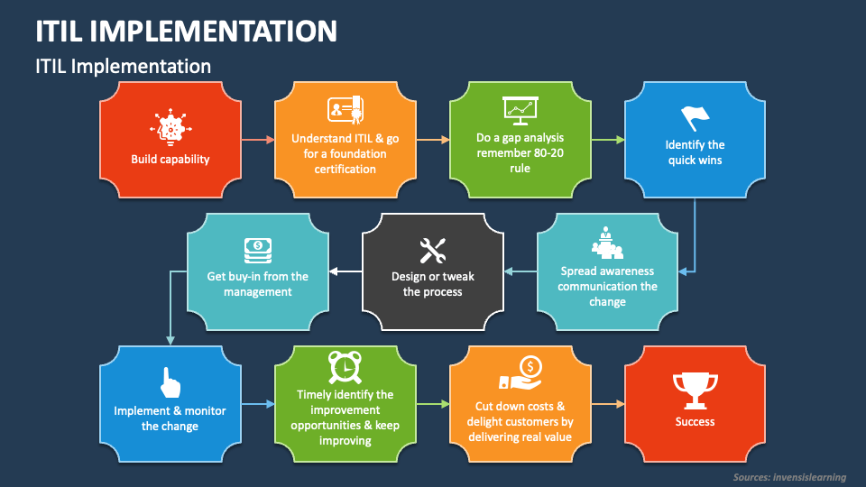 ITIL Implementation PowerPoint Presentation Slides - PPT Template