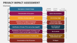 Privacy Impact Assessment PowerPoint and Google Slides Template - PPT ...
