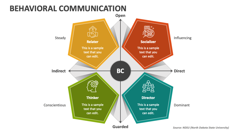 Behavioral Communication Powerpoint Presentation Slides Ppt Template
