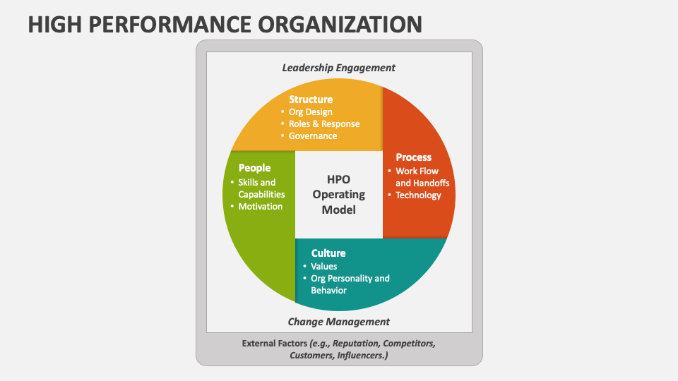 High Performance Organization PowerPoint Presentation Slides - PPT Template