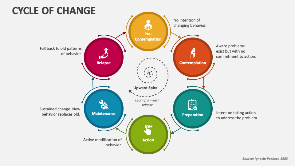 Cycle of Change PowerPoint Presentation Slides - PPT Template