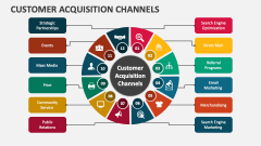 Customer Acquisition Channels PowerPoint Presentation Slides - PPT Template