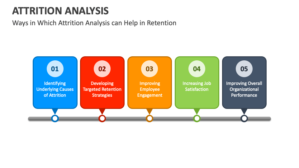 Attrition Analysis PowerPoint and Google Slides Template - PPT Slides
