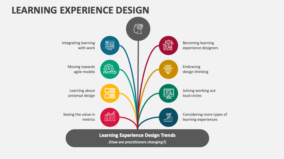 Learning Experience Design PowerPoint Presentation Slides - PPT Template