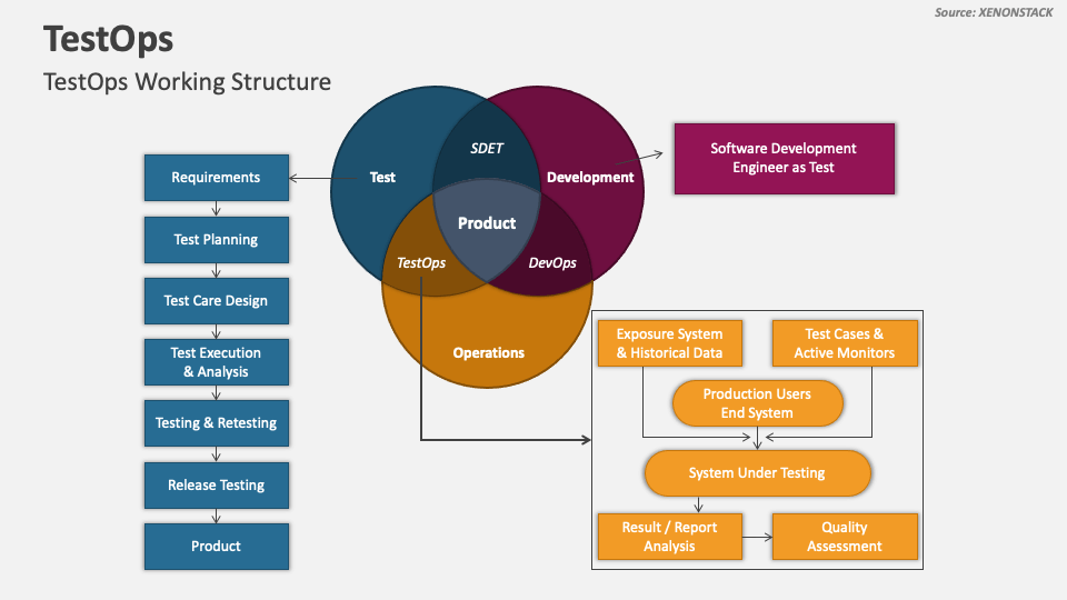 TestOps PowerPoint and Google Slides Template - PPT Slides