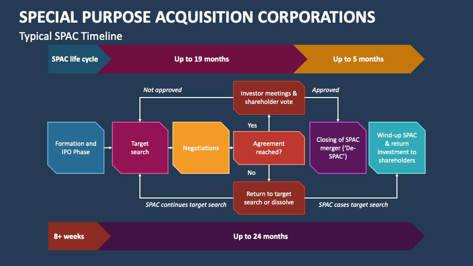 Special Purpose Acquisition Corporations PowerPoint Presentation Slides ...