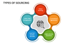 Types of Sourcing PowerPoint and Google Slides Template - PPT Slides