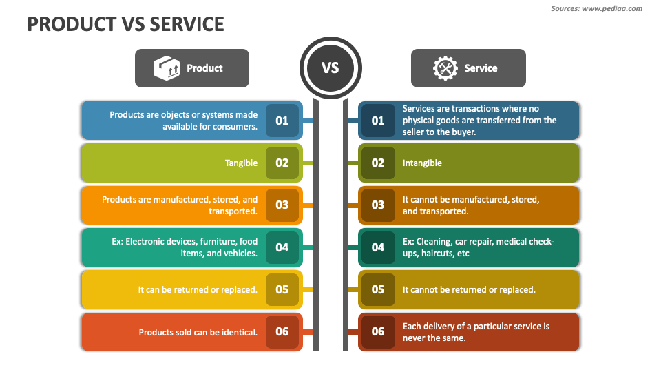 Product Vs Service PowerPoint Presentation Slides - PPT Template