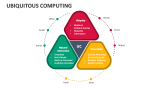 Ubiquitous Computing PowerPoint and Google Slides Template - PPT Slides