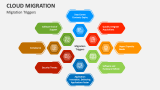 Cloud Migration PowerPoint Presentation Slides - PPT Template