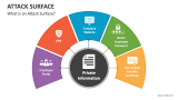 Attack Surface PowerPoint Presentation Slides - PPT Template
