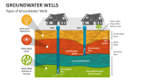 Groundwater Wells PowerPoint Presentation Slides - PPT Template