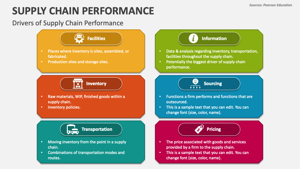 Supply Chain Performance PowerPoint Presentation Slides - PPT Template