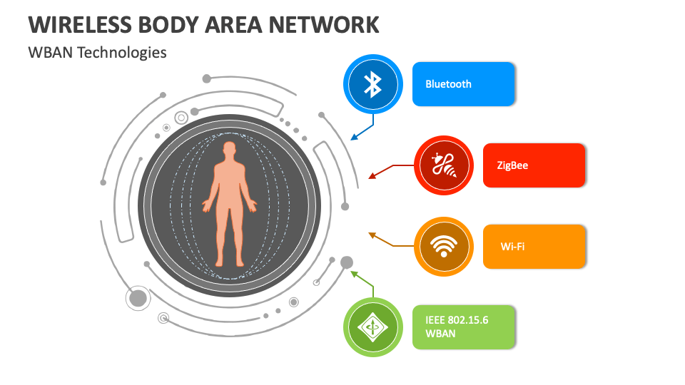 Wireless Body Area Network PowerPoint and Google Slides Template - PPT ...