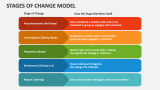 Stages of Change Model PowerPoint and Google Slides Template - PPT Slides