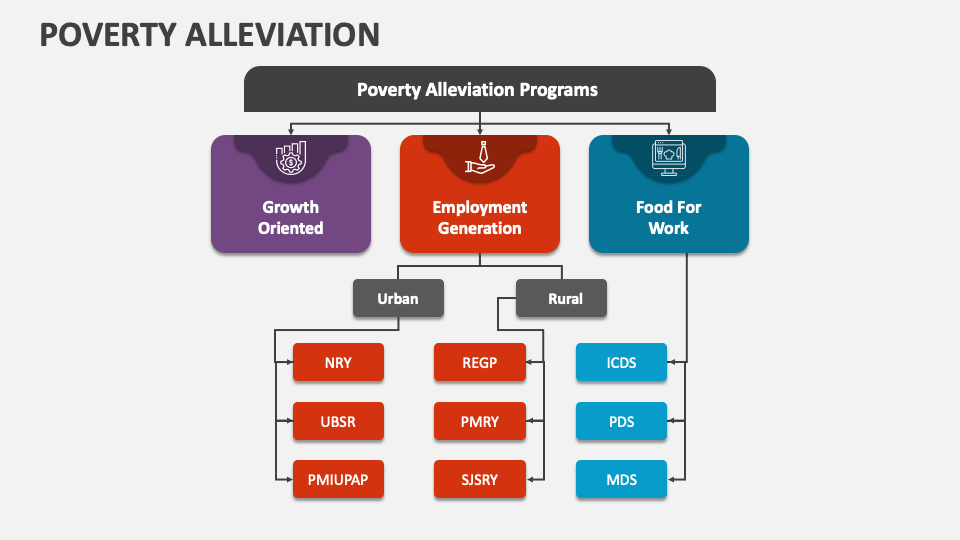 Poverty Alleviation PowerPoint Presentation Slides - PPT Template