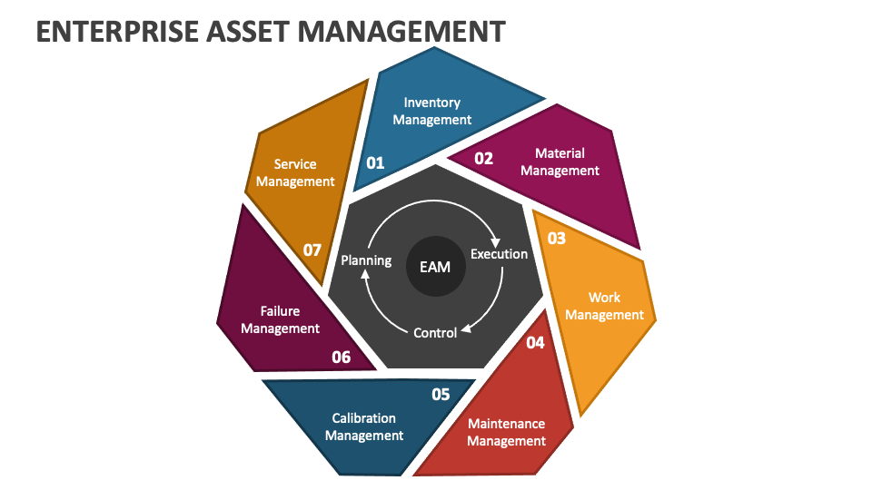 Enterprise Asset Management PowerPoint and Google Slides Template - PPT ...