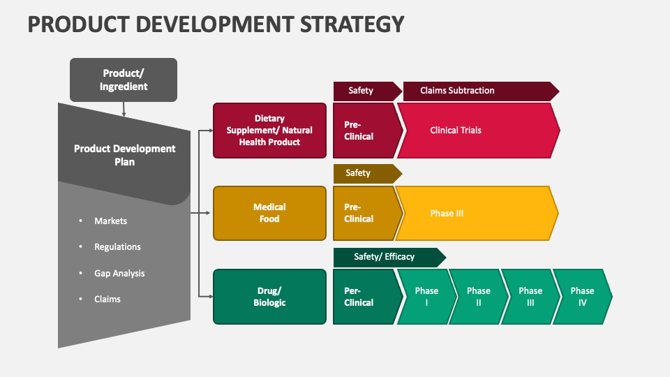 Product Development Strategy PowerPoint Presentation Slides - PPT Template