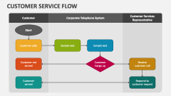Customer Service Flow PowerPoint and Google Slides Template - PPT Slides