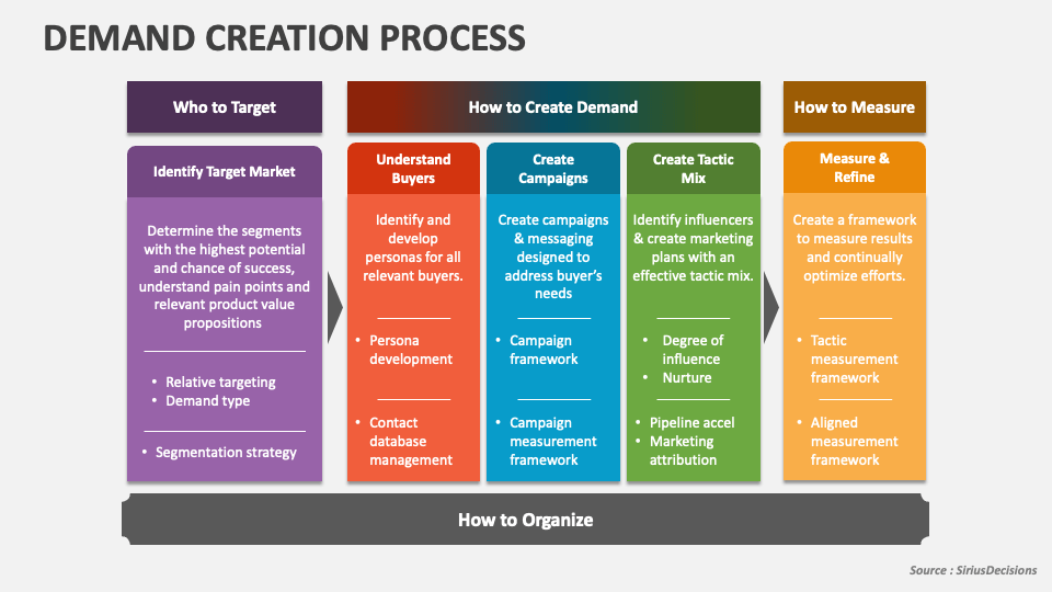 Demand Creation Process PowerPoint Presentation Slides - PPT Template