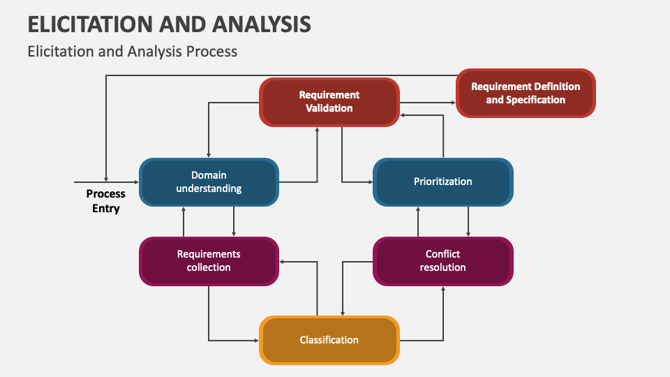 Elicitation and Analysis PowerPoint and Google Slides Template - PPT Slides Elicitation and Analysis PowerPoint and Google Slides Template - PPT Slides