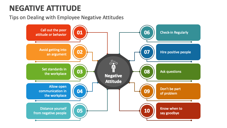 Negative Attitude PowerPoint and Google Slides Template - PPT Slides