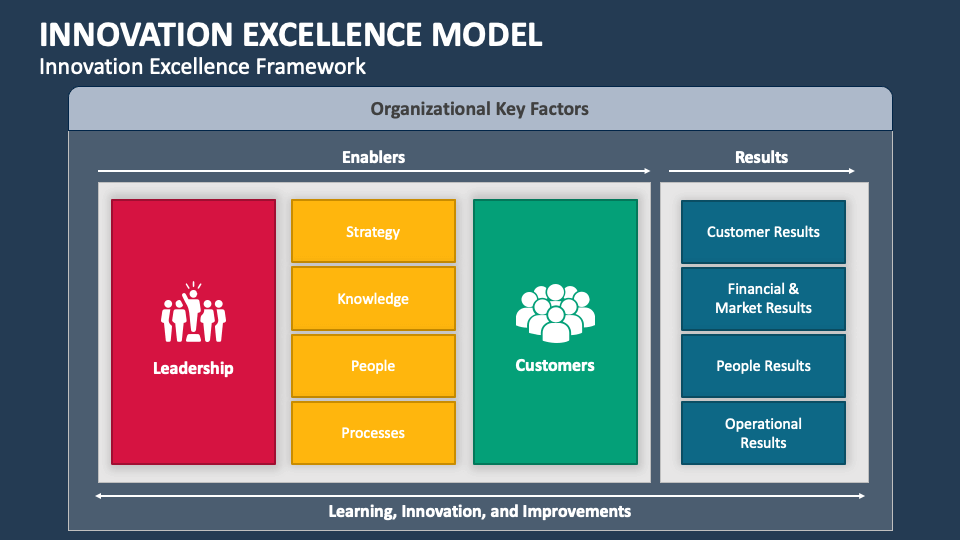 Innovation Excellence Model PowerPoint and Google Slides Template - PPT Slides