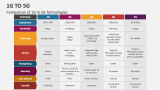 1G To 5G PowerPoint Presentation Slides - PPT Template