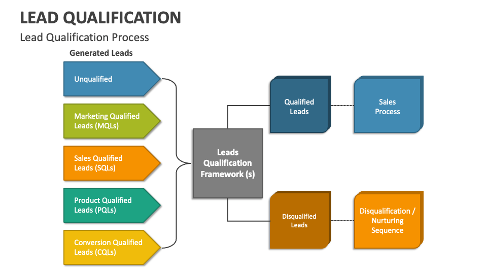 Lead Qualification PowerPoint and Google Slides Template - PPT Slides