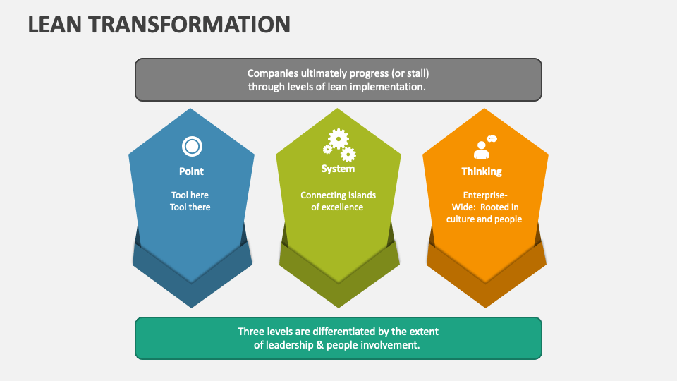 Lean Transformation PowerPoint Presentation Slides - PPT Template