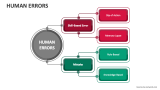 Human Errors PowerPoint and Google Slides Template - PPT Slides