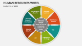 Human Resources Wheel PowerPoint and Google Slides Template - PPT Slides