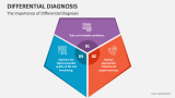 Differential Diagnosis PowerPoint and Google Slides Template - PPT Slides