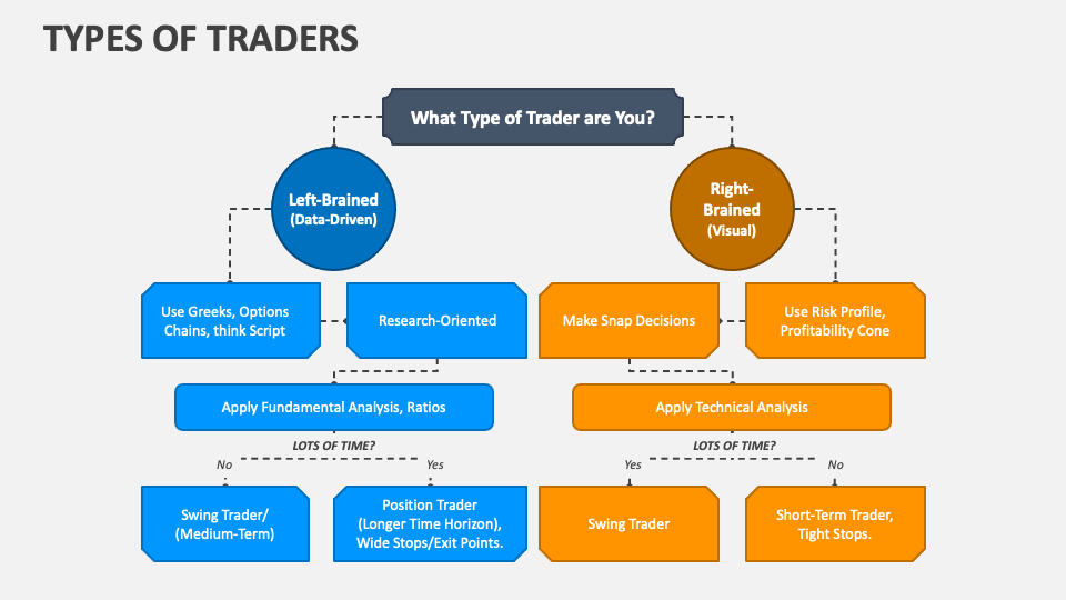 Types of Traders PowerPoint and Google Slides Template - PPT Slides