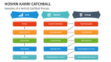 Hoshin Kanri Catchball PowerPoint and Google Slides Template - PPT Slides