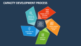 Capacity Development Process PowerPoint Presentation Slides - PPT Template