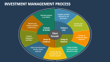 Investment Management Process PowerPoint and Google Slides Template ...