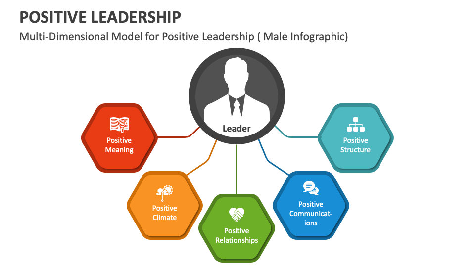Positive Leadership PowerPoint Presentation Slides - PPT Template