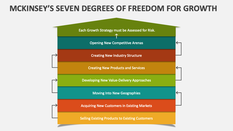 Mckinsey's Seven Degrees of Freedom For Growth PowerPoint and Google ...