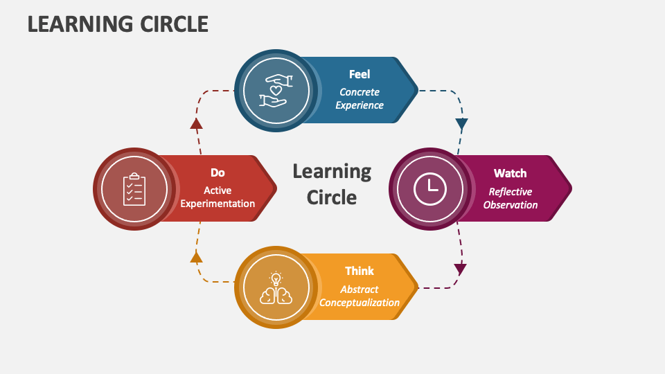 Learning Circle PowerPoint Presentation Slides - PPT Template