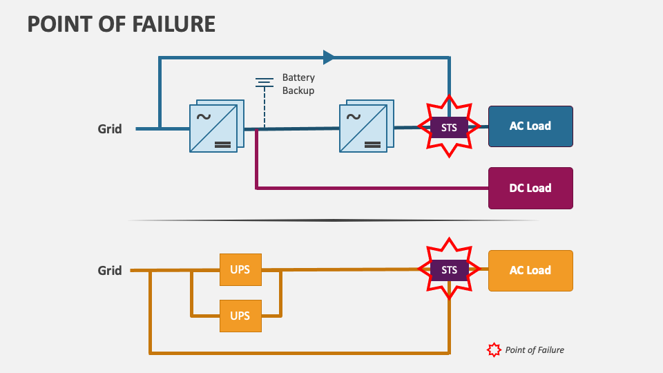 Point of Failure PowerPoint Presentation Slides - PPT Template