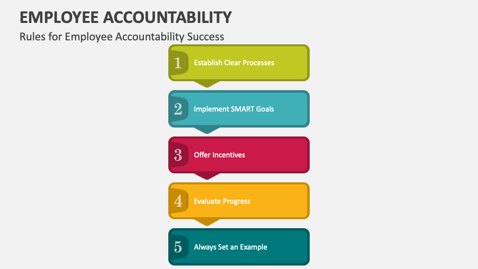 Employee Accountability PowerPoint and Google Slides Template - PPT Slides