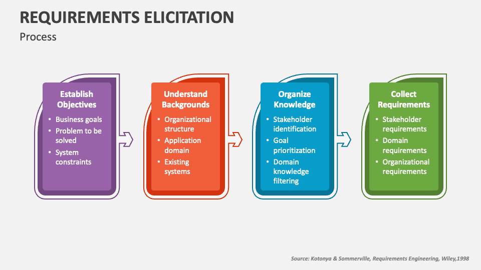Requirements Elicitation PowerPoint Presentation Slides - PPT Template Requirements Elicitation PowerPoint Presentation Slides - PPT Template