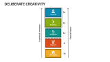 Deliberate Creativity PowerPoint and Google Slides Template - PPT Slides