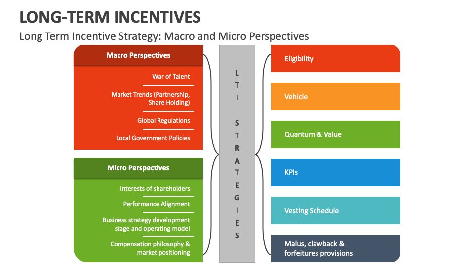Long-Term Incentives PowerPoint and Google Slides Template - PPT Slides