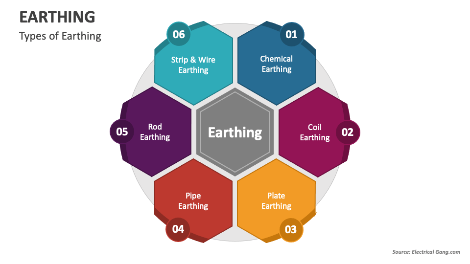 Earthing PowerPoint and Google Slides Template - PPT Slides